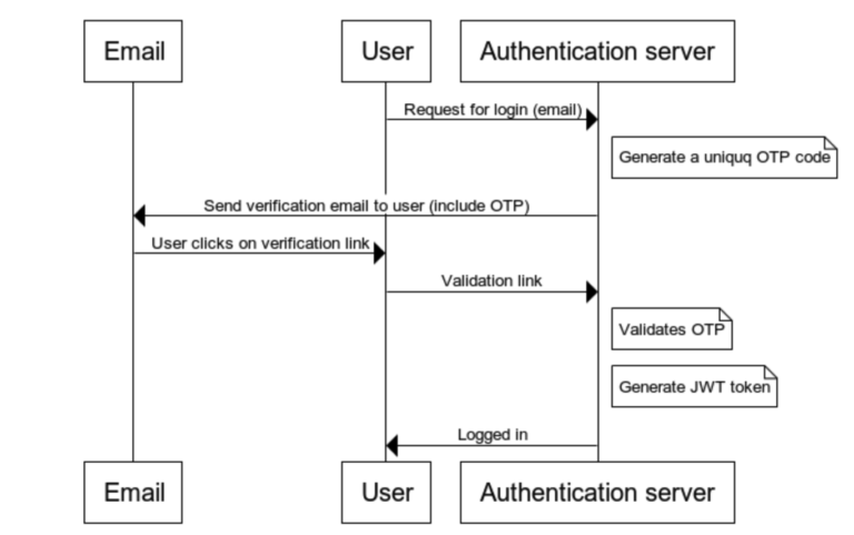 What is Passwordless Authentication? | Frontegg